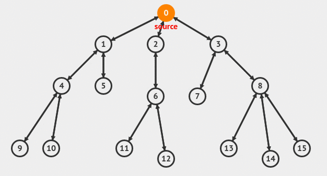 Introduction to Graphs for CP (Part II, implementation & algorithms) | by Aditya Ranjan ...