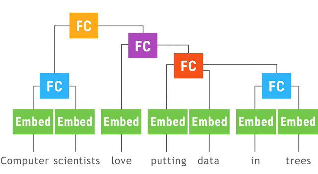 Dynamic Computation Graphs(DCG) with Tensorflow Fold!! | by Maheshwar ...