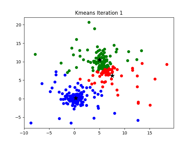 K-means clustering Algorithm. Hello World! It’s Jared here again with ...
