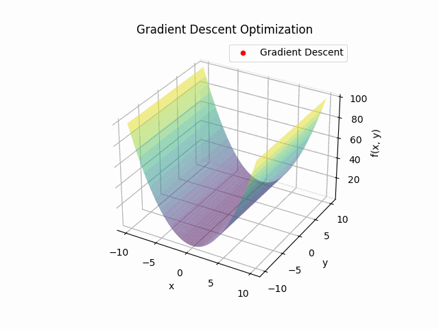 QAlog: Quantum Gradient Descent. Minimize Functions and Enhance Machine… | by Anonymousket | Medium