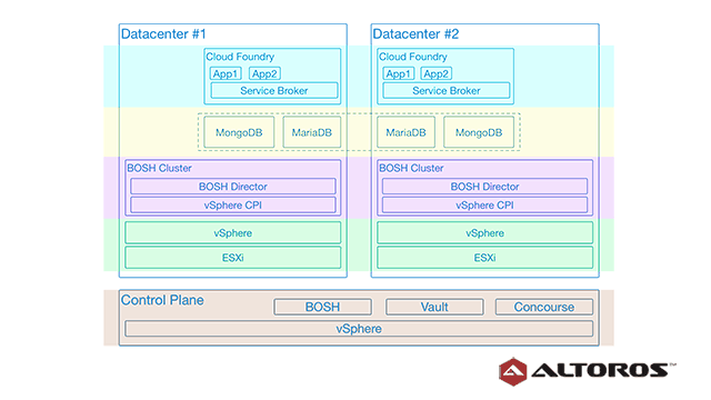 Managing Secure Multi-Datacenter Cloud Foundry with Vault and Concourse | by Altoros | Altoros ...