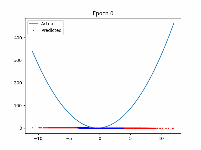 Manufacturing Polynomials Using A Sigmoid Neural Network — A New Look From A ‘generalization
