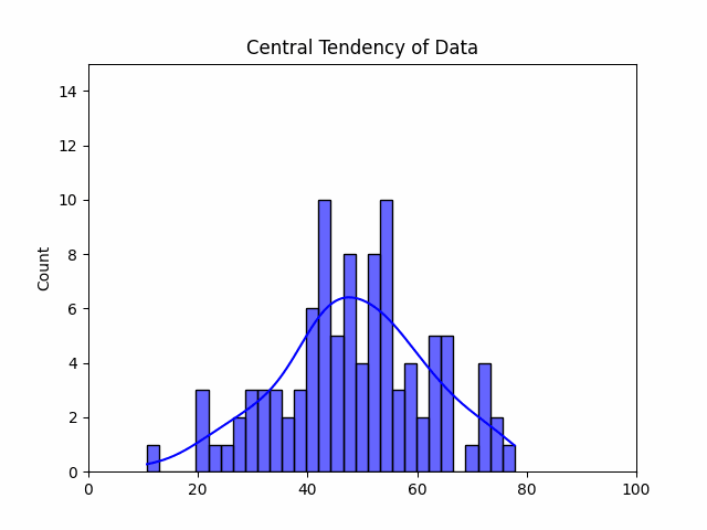 Understanding Central Tendency: The Heartbeat of Data Analysis | by ...