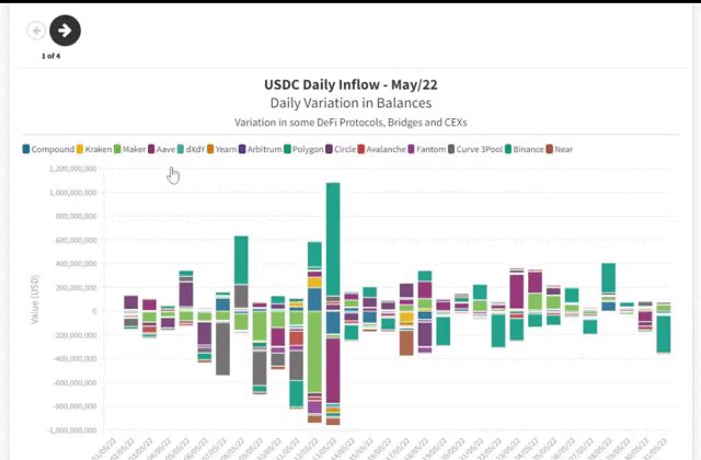 USDC flow through May/22. A view of selected Defi protocols, ETH… | by ...