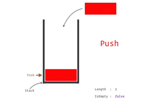 Data Structure: Stack. Stacks are abstract data structures… | by Filip ...