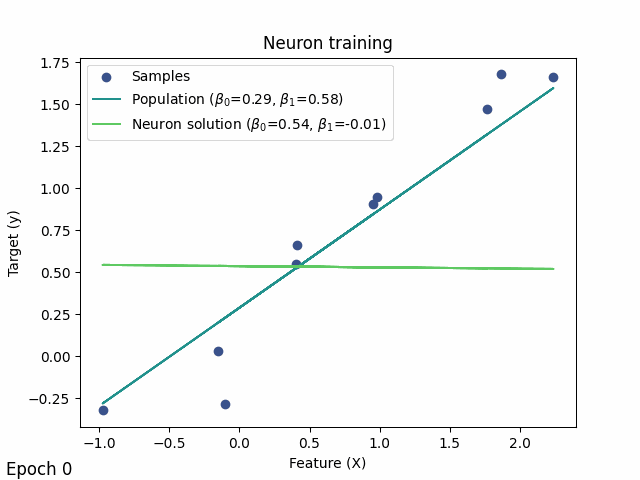Linear Regression Unplugged: Neural Networks from Scratch Part 1 | by ...