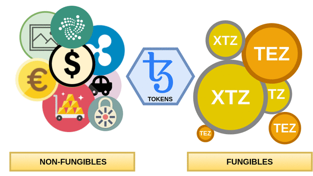 Tezos (Part 5): Token Standards. Overviewing pros and cons, this blog ...