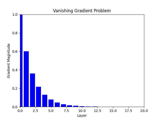 Overcoming the Vanishing Gradient Problem: Strategies for Effective ...