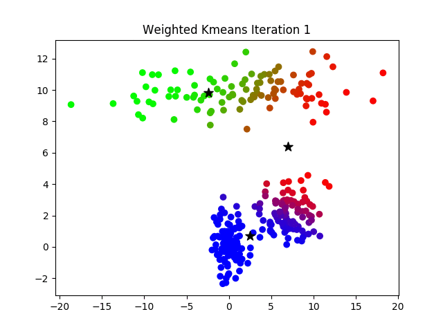 K-means Clustering using Python. Assalamualaikum Wr. Wb. | by DAFFA ...