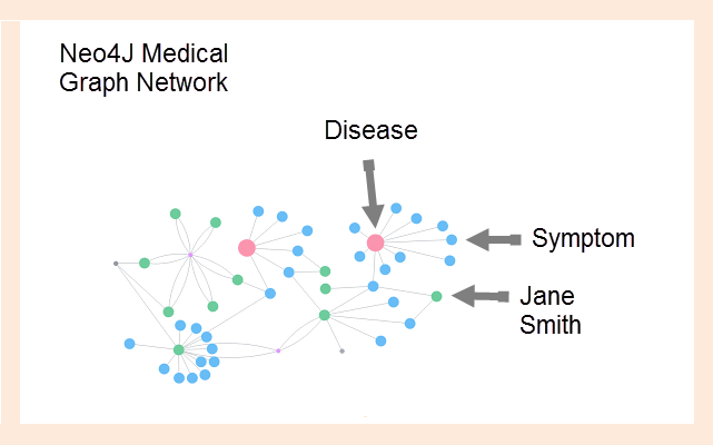 Neo4J and Cypher, Part 2 — Network Graph Medical Case Study | by Data ...