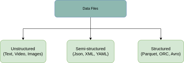 Row-Oriented vs. Columnar File Formats | by Pathum Wijethunge | Medium