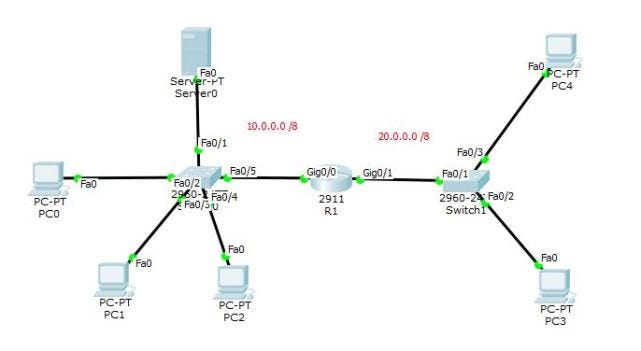How to DHCP Configuration for Multinetwork Using IP Helper Addresses in Packet tracer | by ...