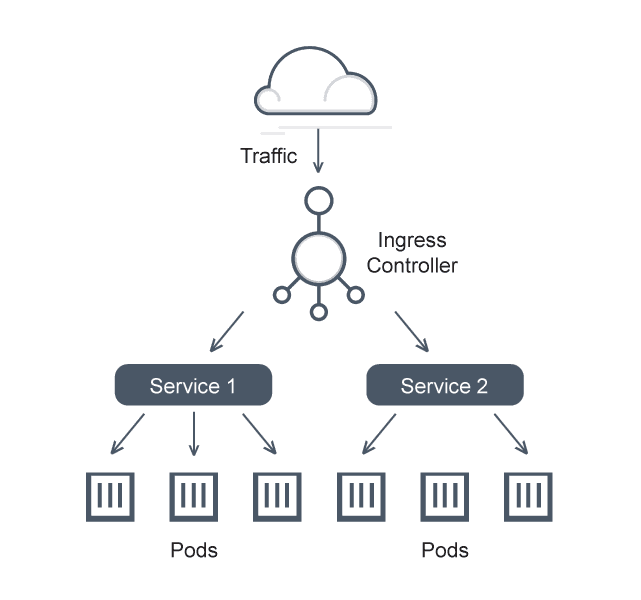Understanding Kubernetes Ingress Controllers Working Benefits And Configuration By Muhammad