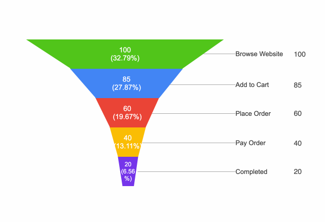 Axure Tutorial: Make Funnel Chart with Repeater | by Well Joe | Medium