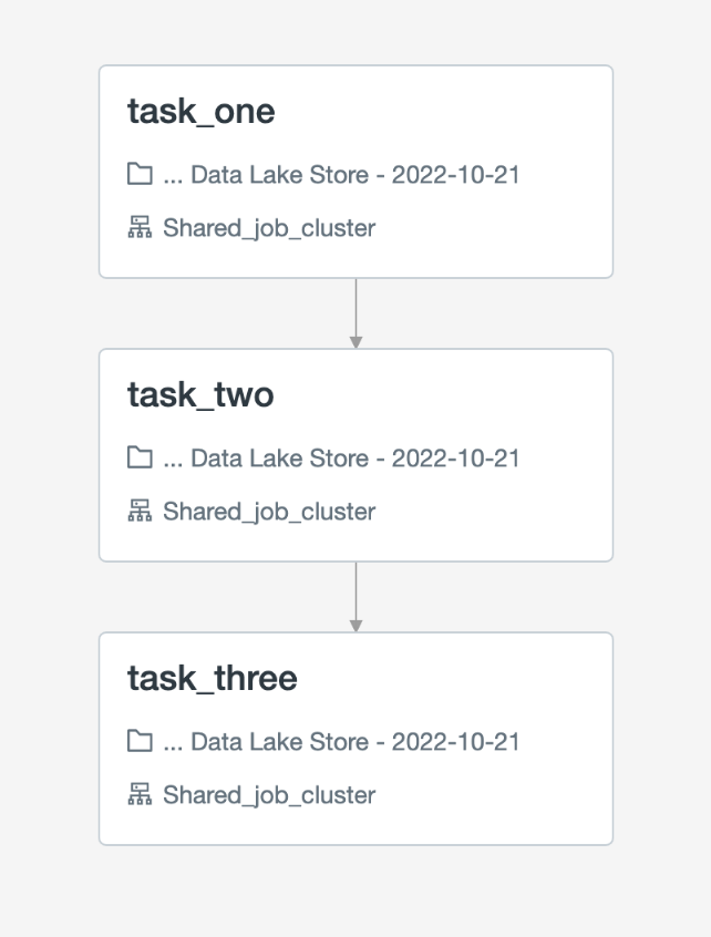 Converting Stored Procedures to Databricks | by Ryan Chynoweth | Medium