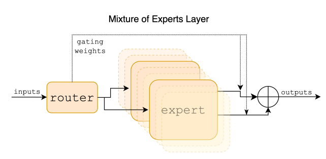 Mixtral 8x7B: A Breakthrough in Sparse Mixture of Experts Models | by ...