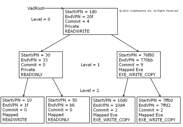 The Windows Concept Journey — VAD Tree (Virtual Address Descriptor Tree ...