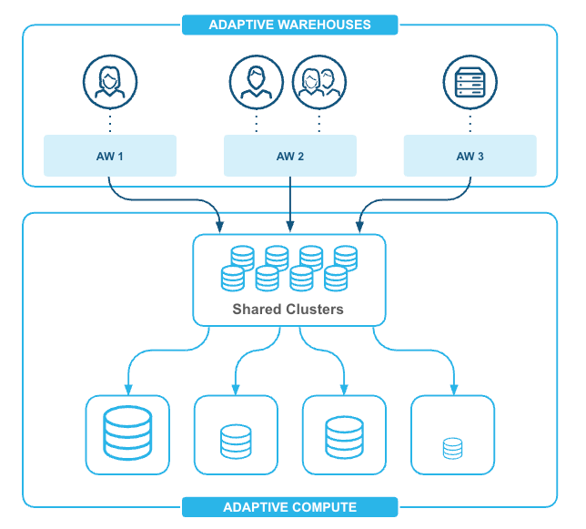 The Future of Compute: How Snowflake is Making Compute Faster, Easier ...
