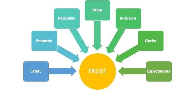 Why You Need To Work On Trust. In a 2002 GolinHarris survey of… | by ...