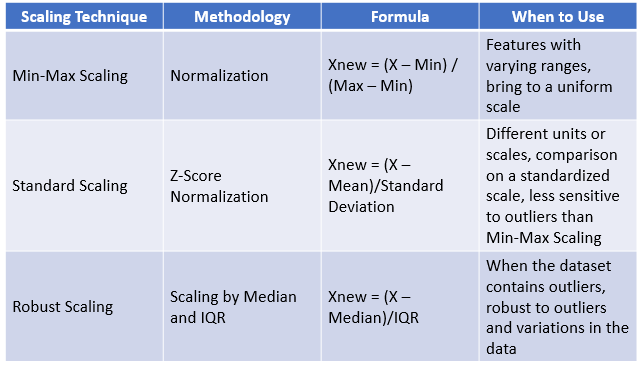 Numerical Data Preprocessing — (Feature Scaling Methods in Machine Learning) | by Talanki ...