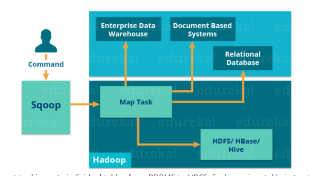 Apache Sqoop: Bridging the Gap Between Relational Databases and Hadoop | by Drishi Gupta | Medium