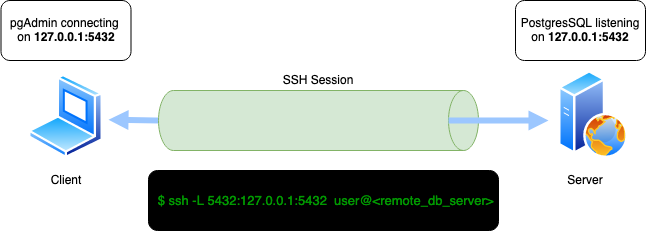 Ssh Tunneling Port Forward Explained By Naveen Gogu Medium