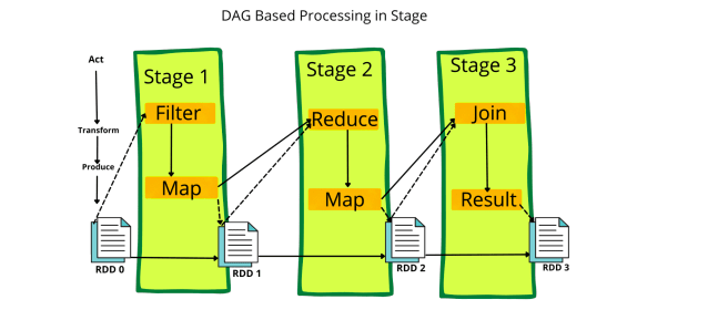 Understanding DAGs(Directed Acyclic Graph) and their role in Pyspark | by Muttineni Sai Rohith ...