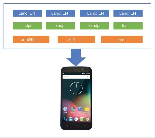 Working with ABI Filters and APK split to reduce APK size | by Atul Dokrimare | Medium