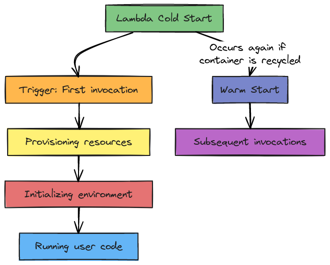 Understanding Aws Lambda And The Cold Start Problem By Pratyush Kumar 1939