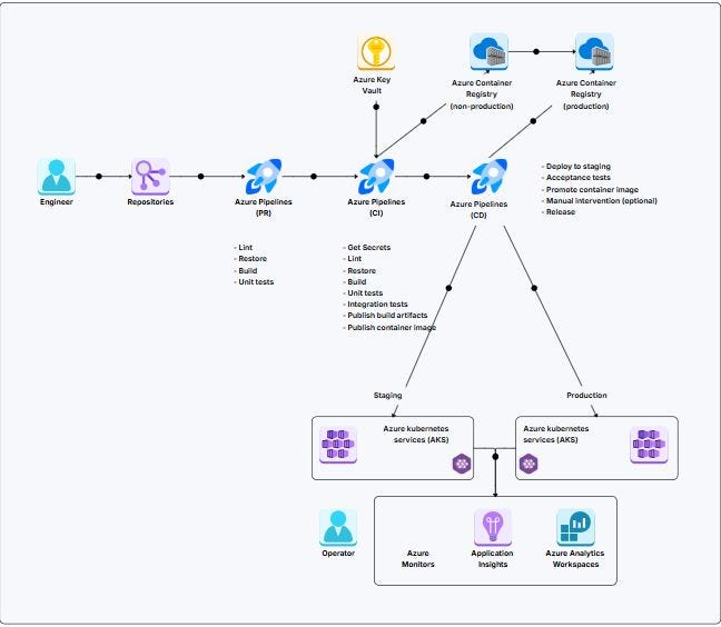 Understanding Azure DevOps Pipeline — A CI/CD Blueprint for Modern ...