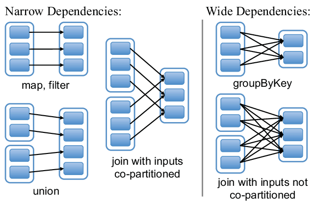 Narrow vs Wide Transformations. In Apache Spark, transformations are ...
