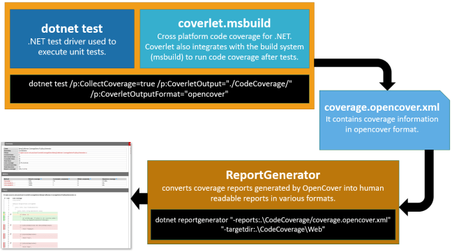 Collect human-readable code coverage report for .net core apps | by ...