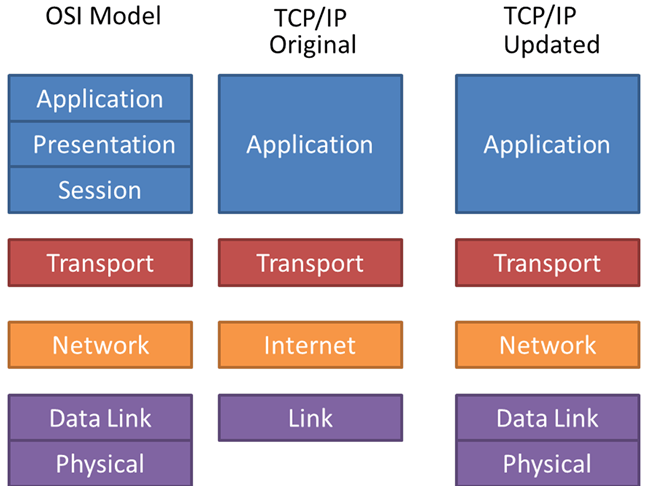 TCP/IP Protocol Suite. TCP/IP stands for Transmission Control… | by ...