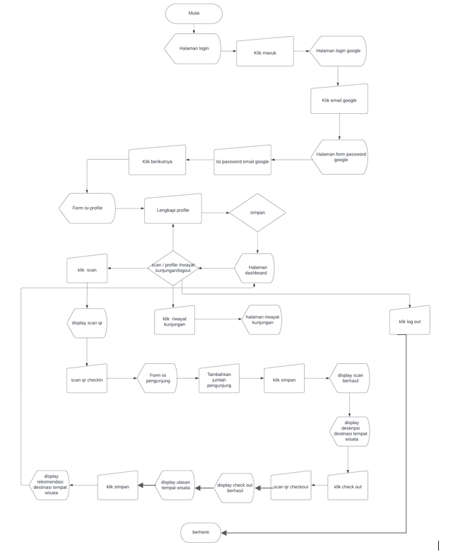 Proses mengerjakan blueprint flowchart - Fayolaliyani - Medium