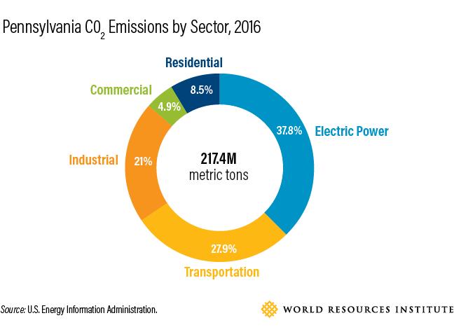 Promote Decarbonization of the Transportation Sector | by 500 Women ...