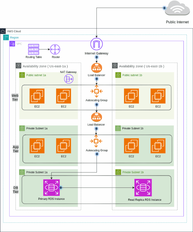 Advanced Three-Tier Terraform Project with Modular Approach for Multiple Environments — Part 1 ...