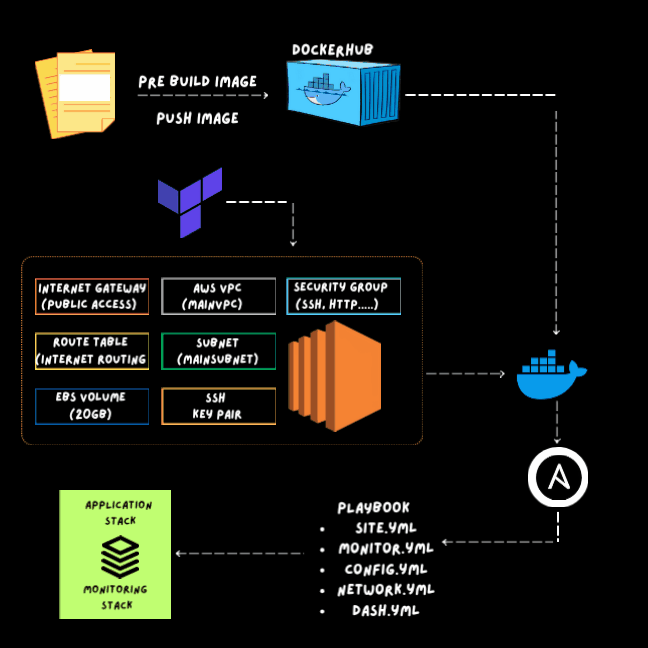Automating Infrastructure Deployment with Terraform and Ansible: Application and Monitoring ...