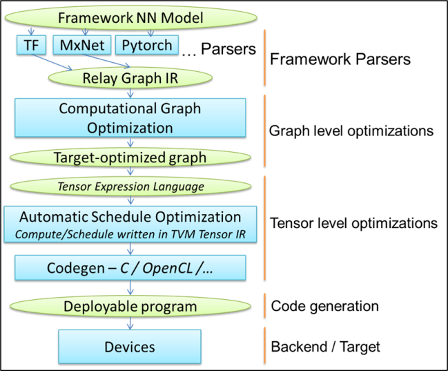模型優化工具. Apache TVM | by wenshan | Medium