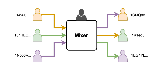What Is A Crypto Mixer? | Medium