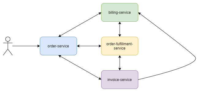 Microservice Orchestration Utilizing a BPMN Engine | by SourceFuse | Medium
