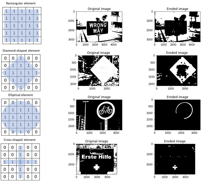 Preprocessing with Computer Vision Part VII: Morphological Operations ...