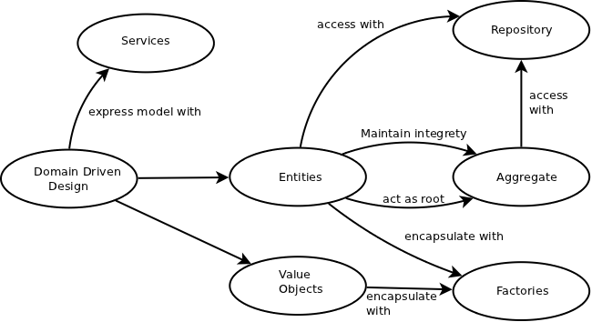 Applying Domain-Driven Design to Data Engineering and Pipelines | by ...