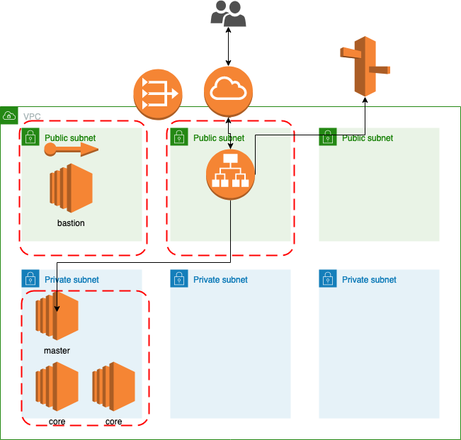 Configure and install AWS EMR. In this short paper I would like to ...