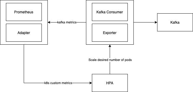 Kafka Workers Autoscaling With Horizontal Pod Autoscaler | by Fadhriga ...