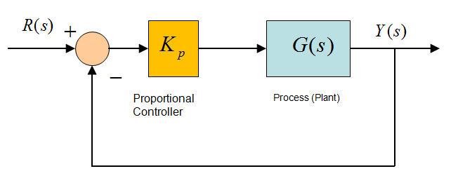 Fundamentals of Control Systems. Control for dummies | by kaermorhen97 ...
