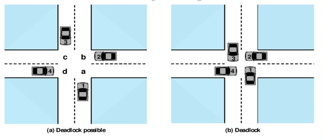 Deadlock in Operating systems — An Analogy | by Srilakshmi Kompella ...