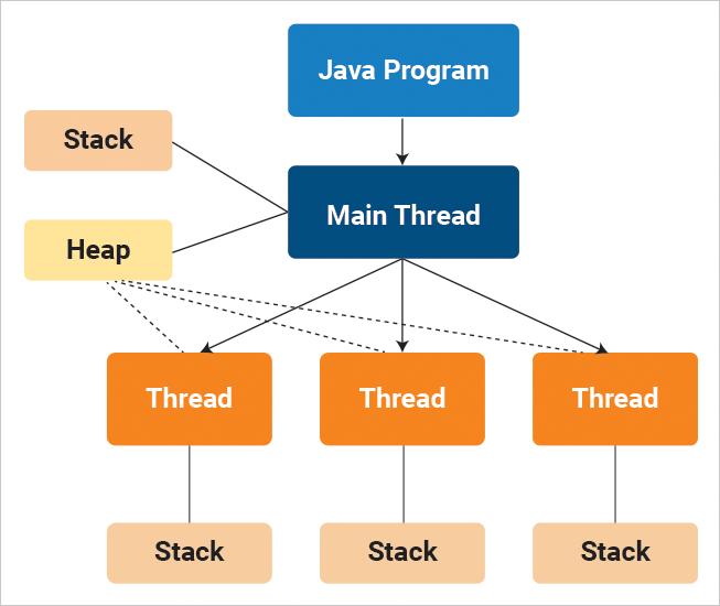 When Should You Use Threads in Java? | by Rahul Soni | Medium