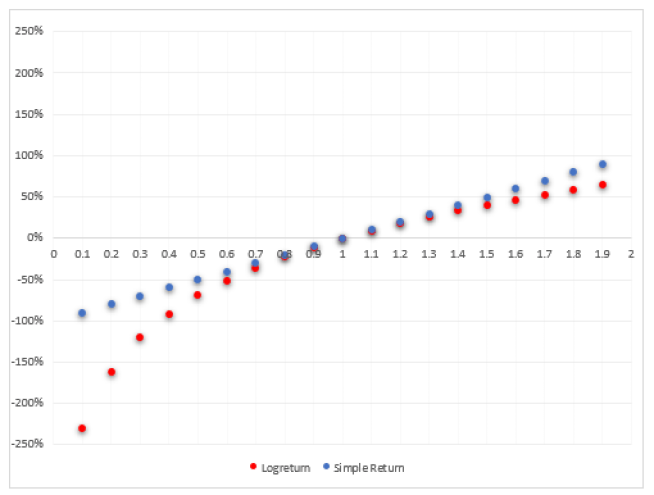 Understanding Log Returns. This is a cross-post from Understanding ...