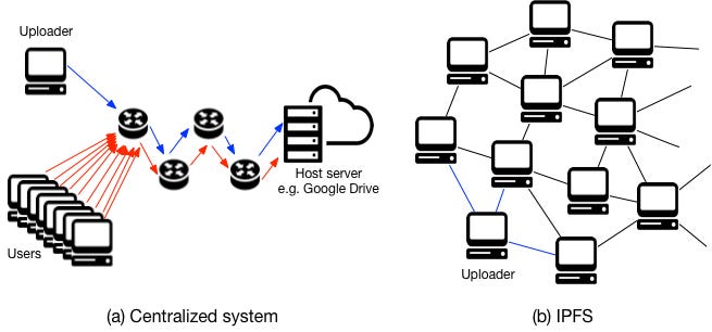IPFS: A Complete Analysis of The Distributed Web | by zk Capital | zk ...