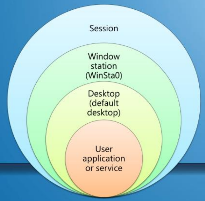 Windows — Sessions. Every process started on a system… | by Shlomi ...